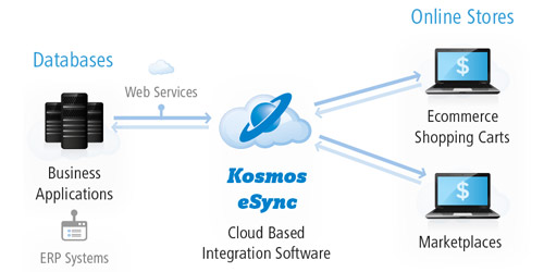Kosmos eSync | Integrations | Lightspeed POS Kosmos eSync | Integrations | Lightspeed POS